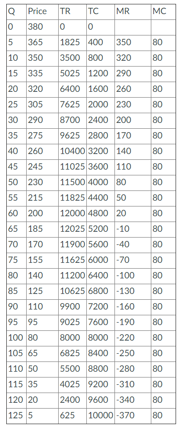 Solved Table: The Price and Quantity in this table reflect | Chegg.com