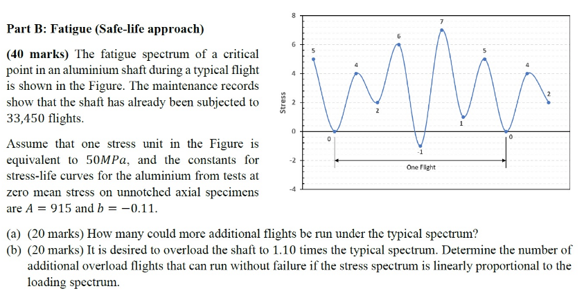 Part B: Fatigue (Safe-life approach) (40 marks) The | Chegg.com
