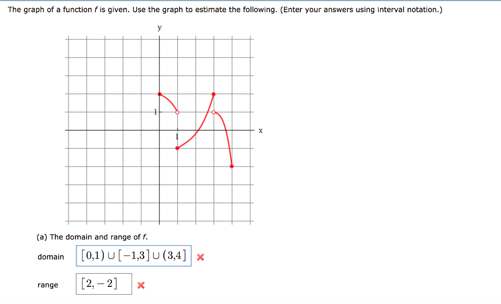Solved The Graph Of A Function F Is Given Use The Graph To