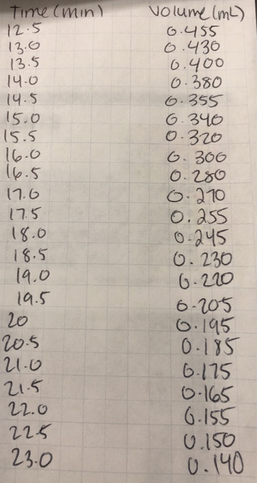 1. A) Plot Volume vs. Time for each trial on a graph. | Chegg.com