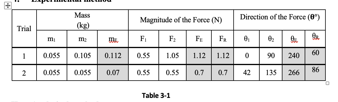 Solved Table 3-1 4- For the first trial in data Table 3-1, | Chegg.com