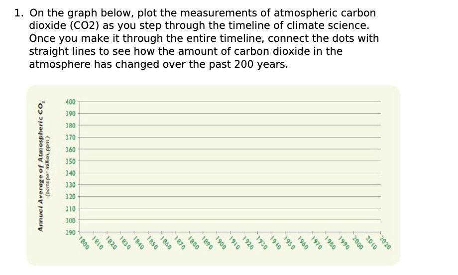 1. On the graph below, plot the measurements of | Chegg.com