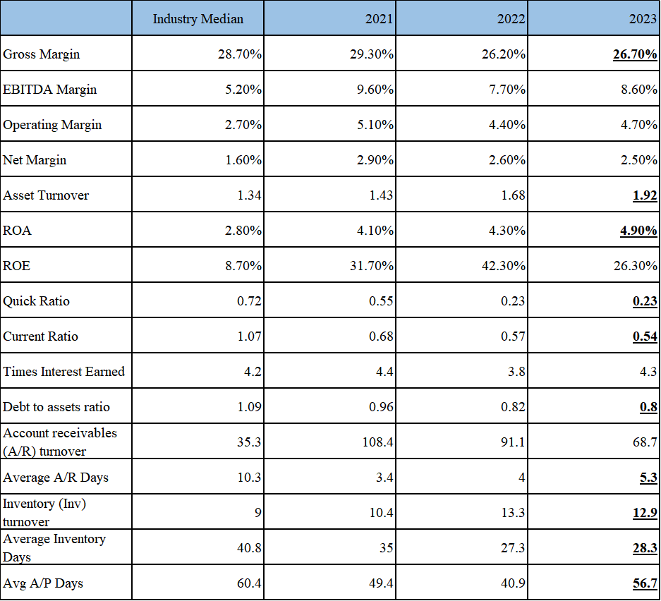 Solved Analyze the ‘profitability’, and “efficiency” of the | Chegg.com