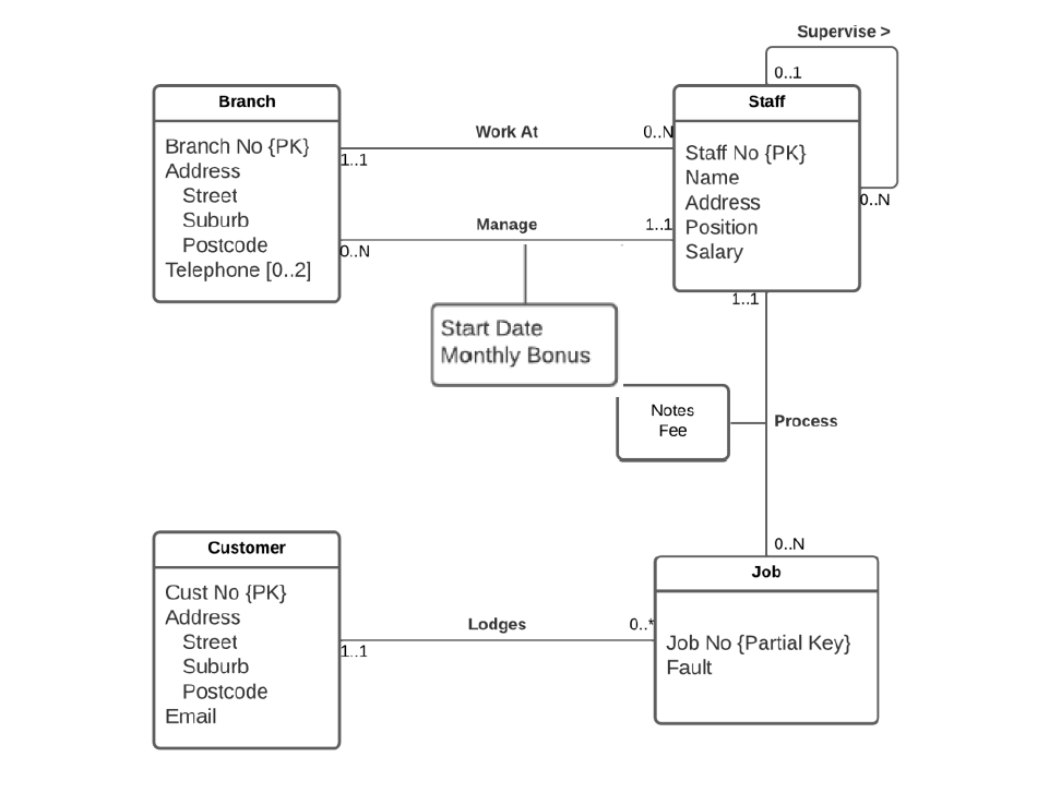 Solved Supervise > 0..1 Staff Branch Work At 1..1 0..N Staff | Chegg.com