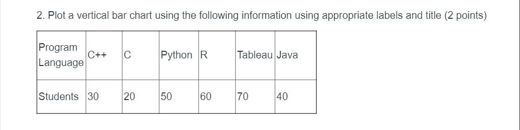 Solved 2. Plot a vertical bar chart using the following | Chegg.com