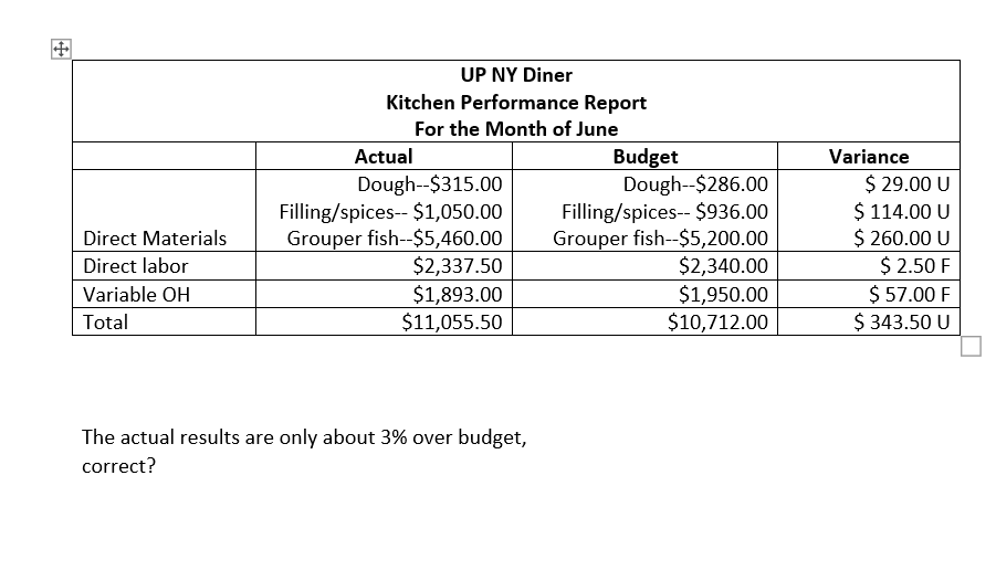  Solved Does The Variance Report Reflect The Actual Perf