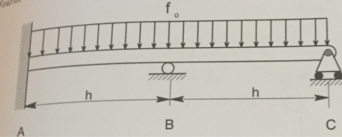 Solved Plot the deflection, rotation, moment, and shear | Chegg.com