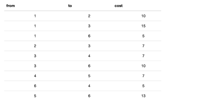Solved 1. Implement the graph corresponding to the following | Chegg.com