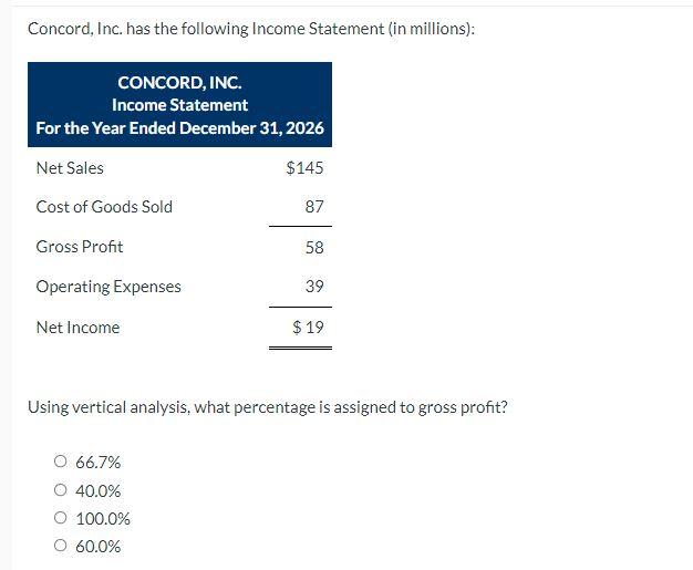 Solved Concord, Inc. has the following Income Statement (in | Chegg.com