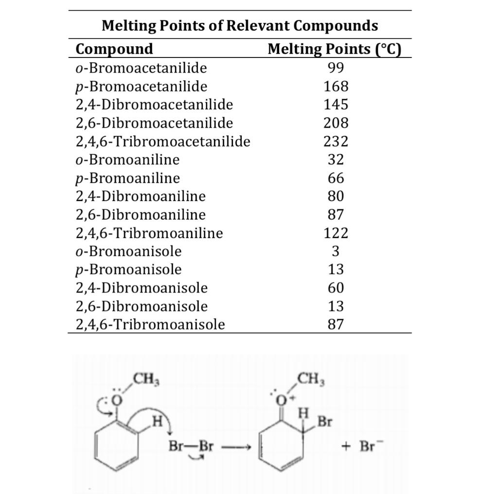 Solved 32 Melting Points of Relevant Compounds Compound | Chegg.com
