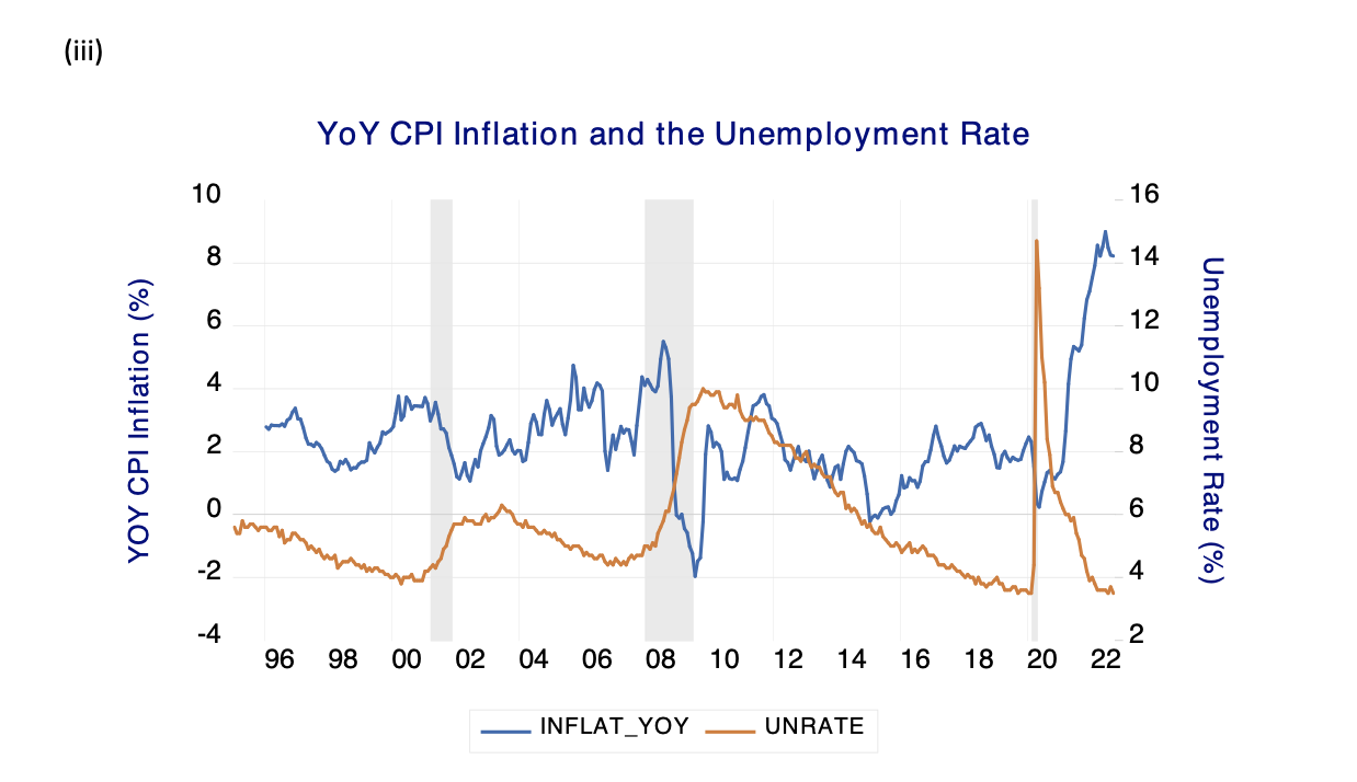 Solved Real Price of Oil Inflation and Year-Over-Year CPI | Chegg.com