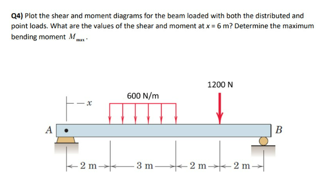 Solved Q4) Plot the shear and moment diagrams for the beam | Chegg.com