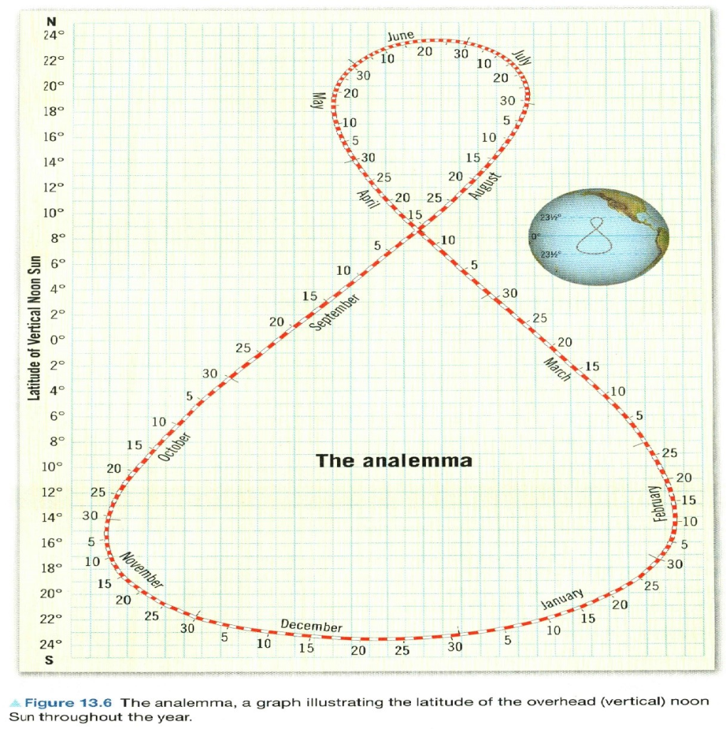 Solved Complete Table 13.2 by calculating the noon Sun angle | Chegg.com