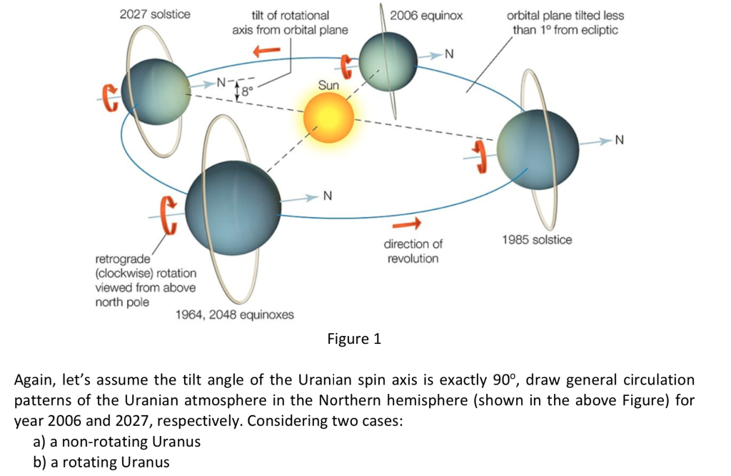 2027 solstice 2006 equinox tilt of rotational axis | Chegg.com