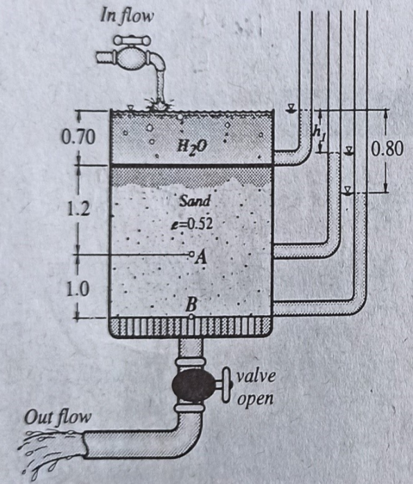 Solved Consider the downward flow of water through a layer | Chegg.com