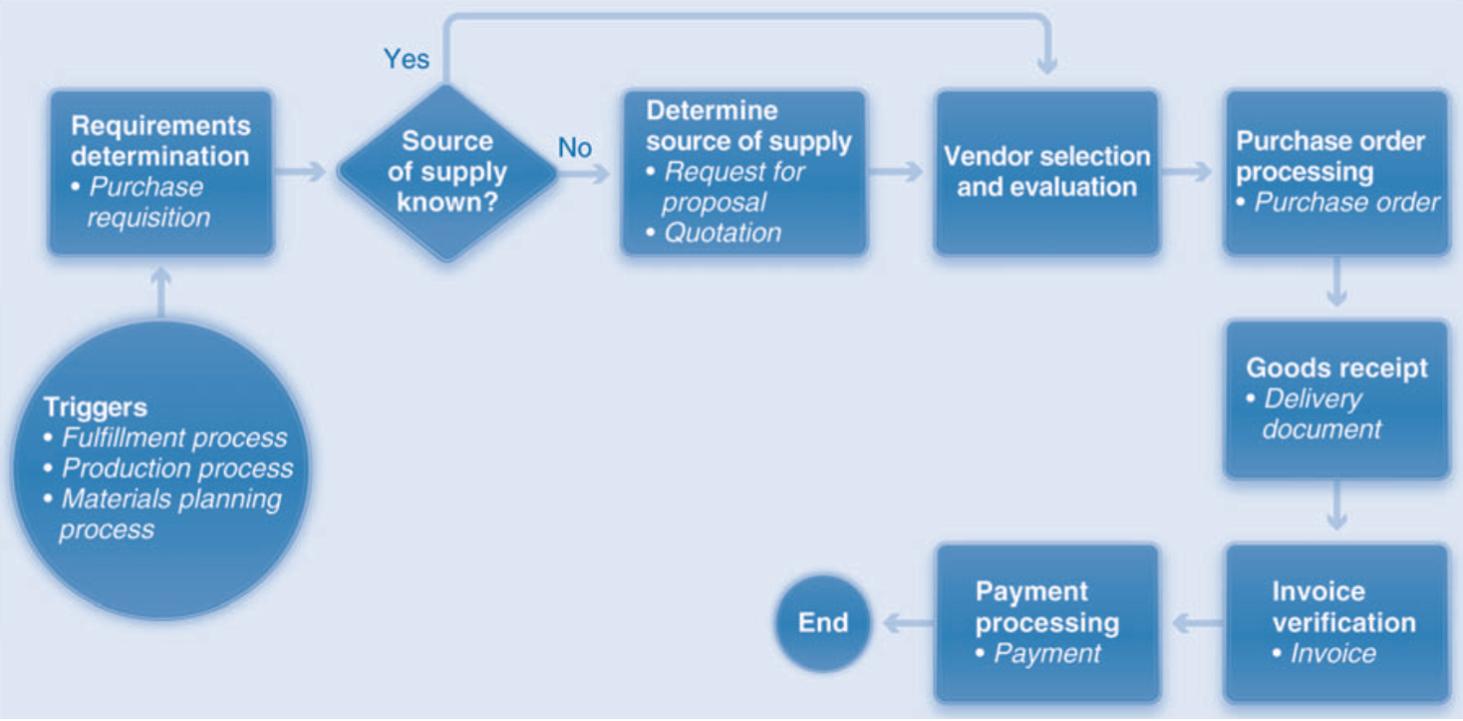 Solved Write down the correct process name in the left | Chegg.com