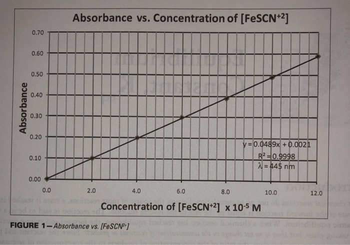 Solved 3. Using the graph of absorbance vs. [FeSCN2] n | Chegg.com