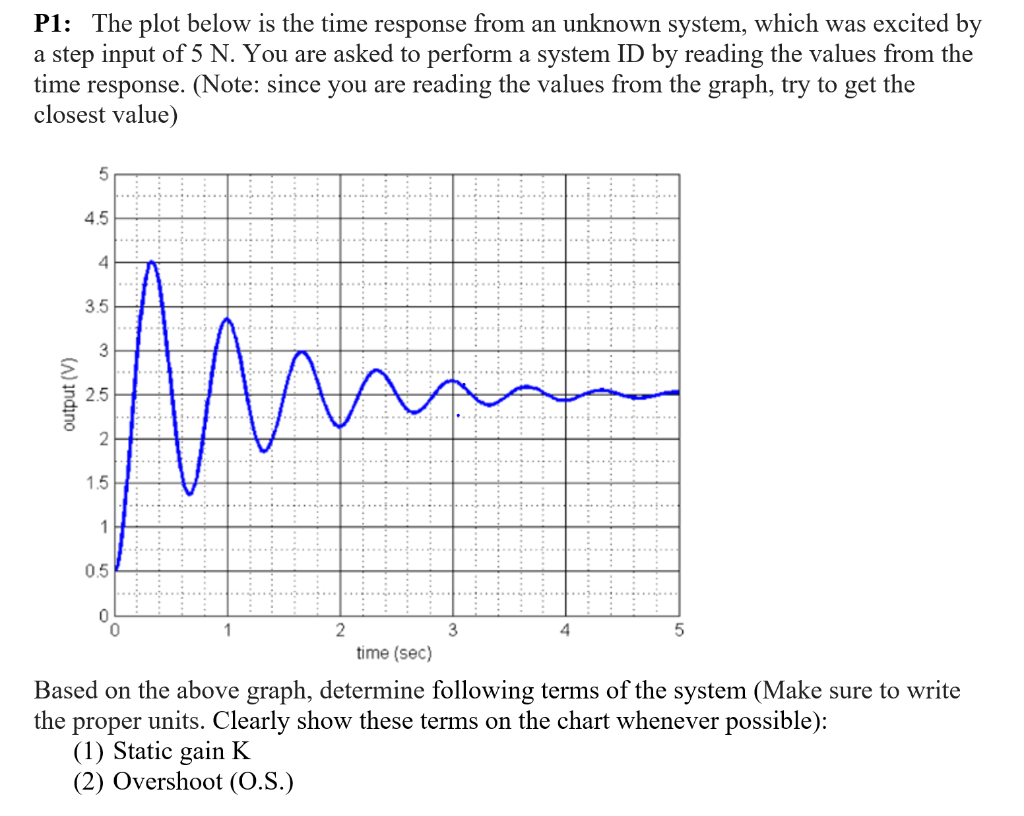 Solved P1: The plot below is the time response from an | Chegg.com