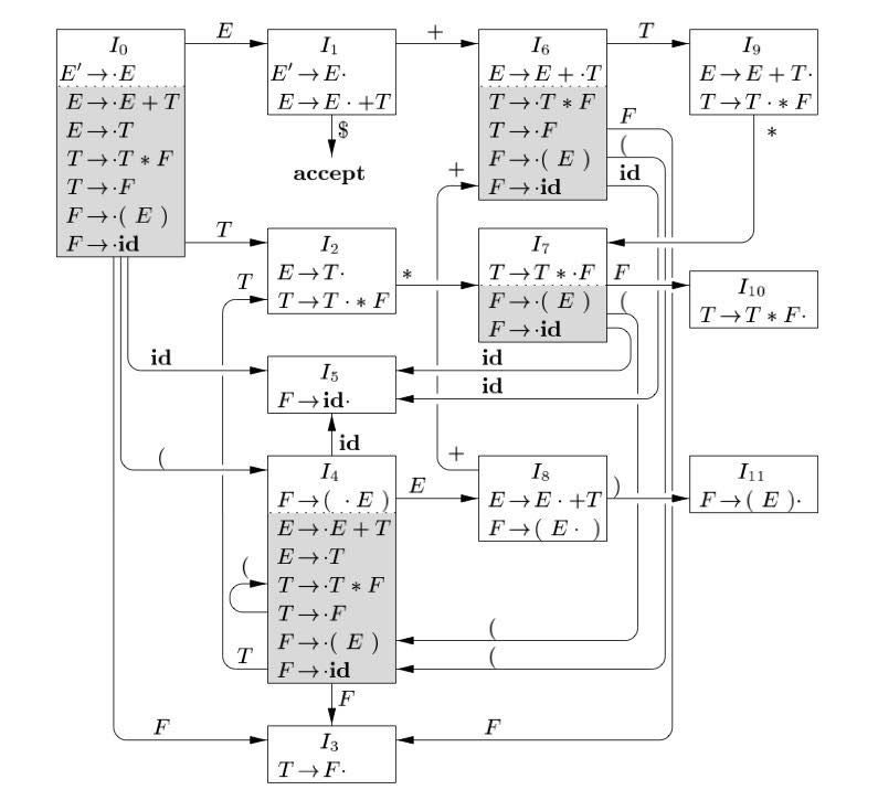 Solved Using the diagram given, do the Shift-Reduce Parsing | Chegg.com