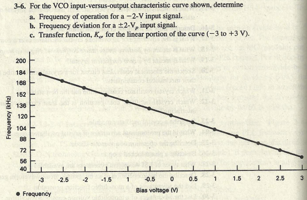 Solved 3-6. For the VCO input-versus-output characteristic | Chegg.com