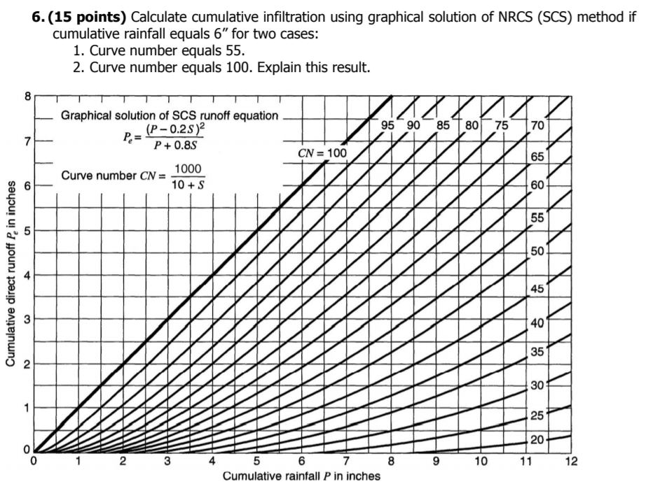 Solved 6. (15 points) Calculate cumulative infiltration | Chegg.com