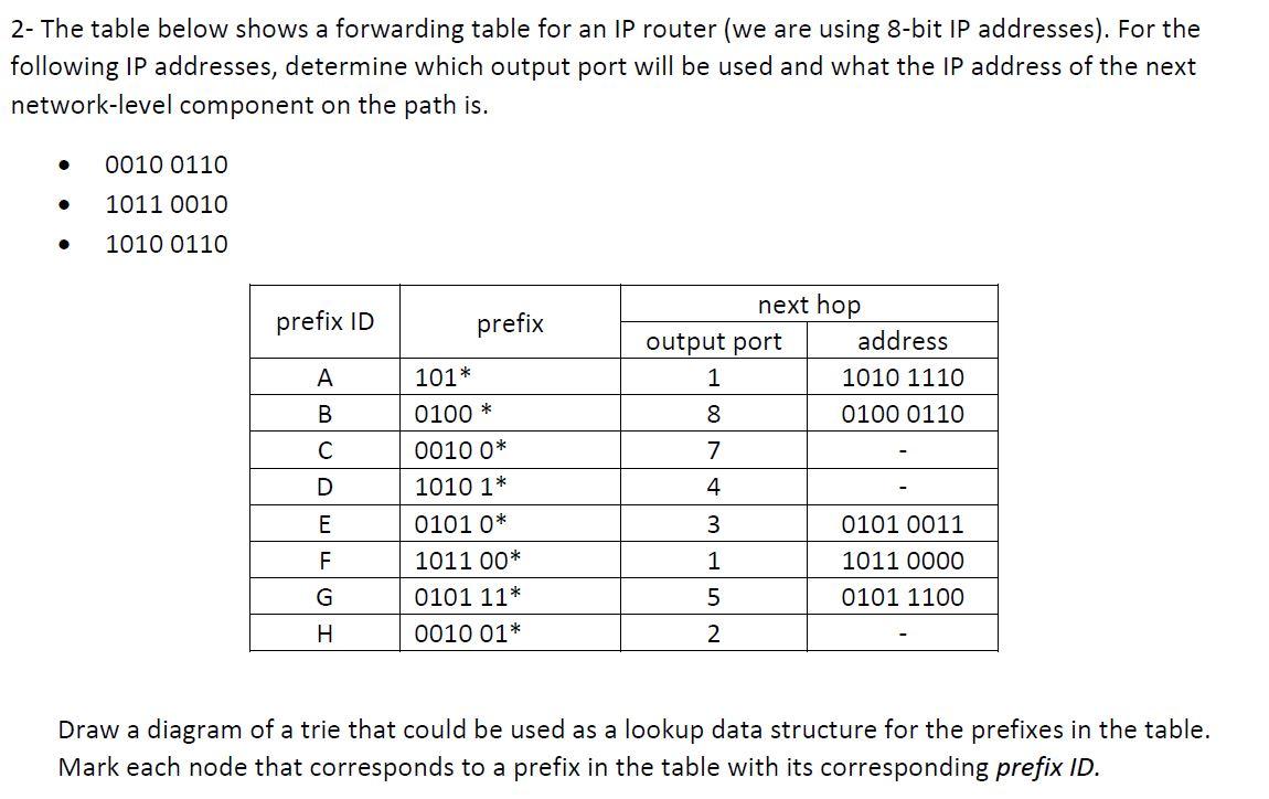 Solved 2- The table below shows a forwarding table for an IP | Chegg.com