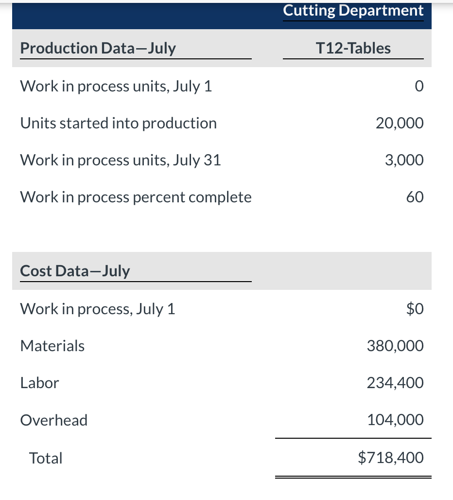Solved Cutting Department Production Data-July T12-Tables | Chegg.com