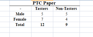Solved Male Female Total PTC Paper Tasters Non-Taster's 5 5 | Chegg.com