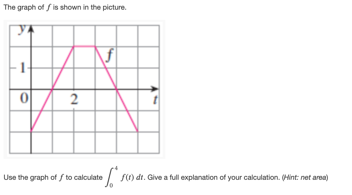Solved The graph of f is shown in the picture. Use the graph | Chegg.com