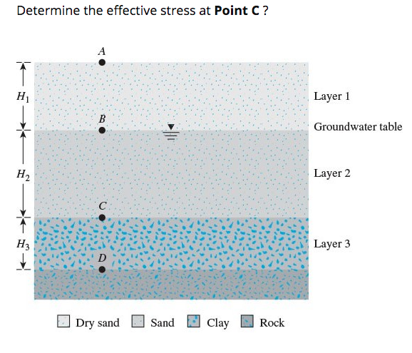 Solved Determine the effective stress at Point C? Layer 1 | Chegg.com