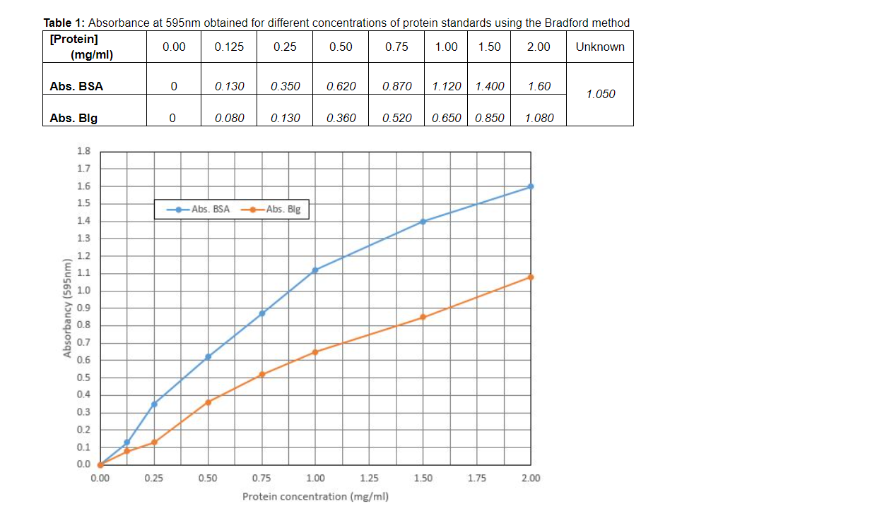 Solved Table 1: Absorbance at 595nm obtained for different | Chegg.com