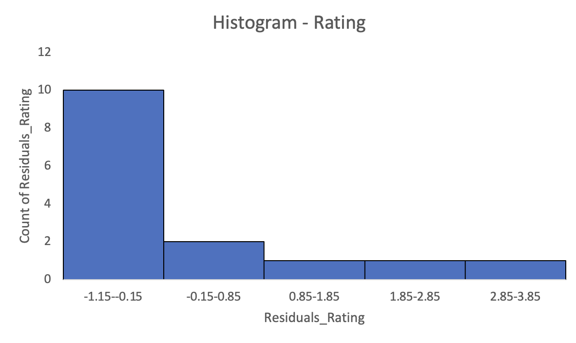 Solved Predicted vs Actual Plot Verses Fits - | Chegg.com