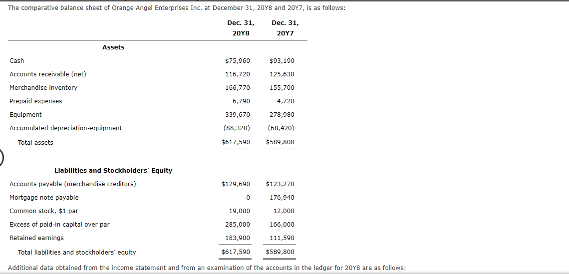 Solved The comparative balance sheet of Orange Angel | Chegg.com