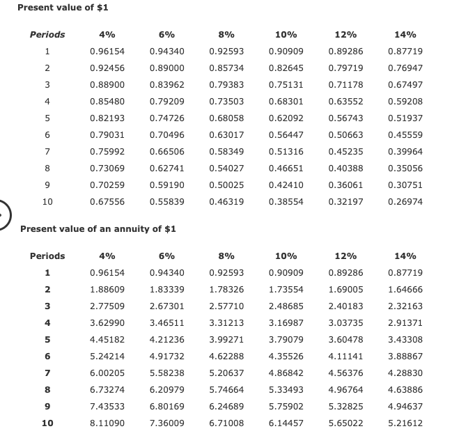 Solved Present value of $1 Present value of an annuity of | Chegg.com