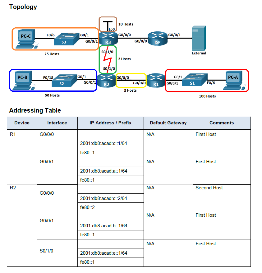 TopologyAddressing Table | Chegg.com