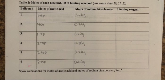 Solved Table 2: Moles of each reactant, ID of limiting | Chegg.com