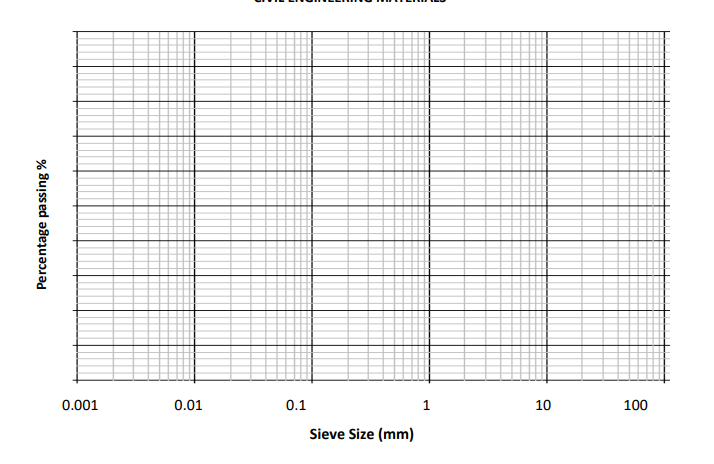 Solved 5. Table below shows the sieve analysis test result | Chegg.com