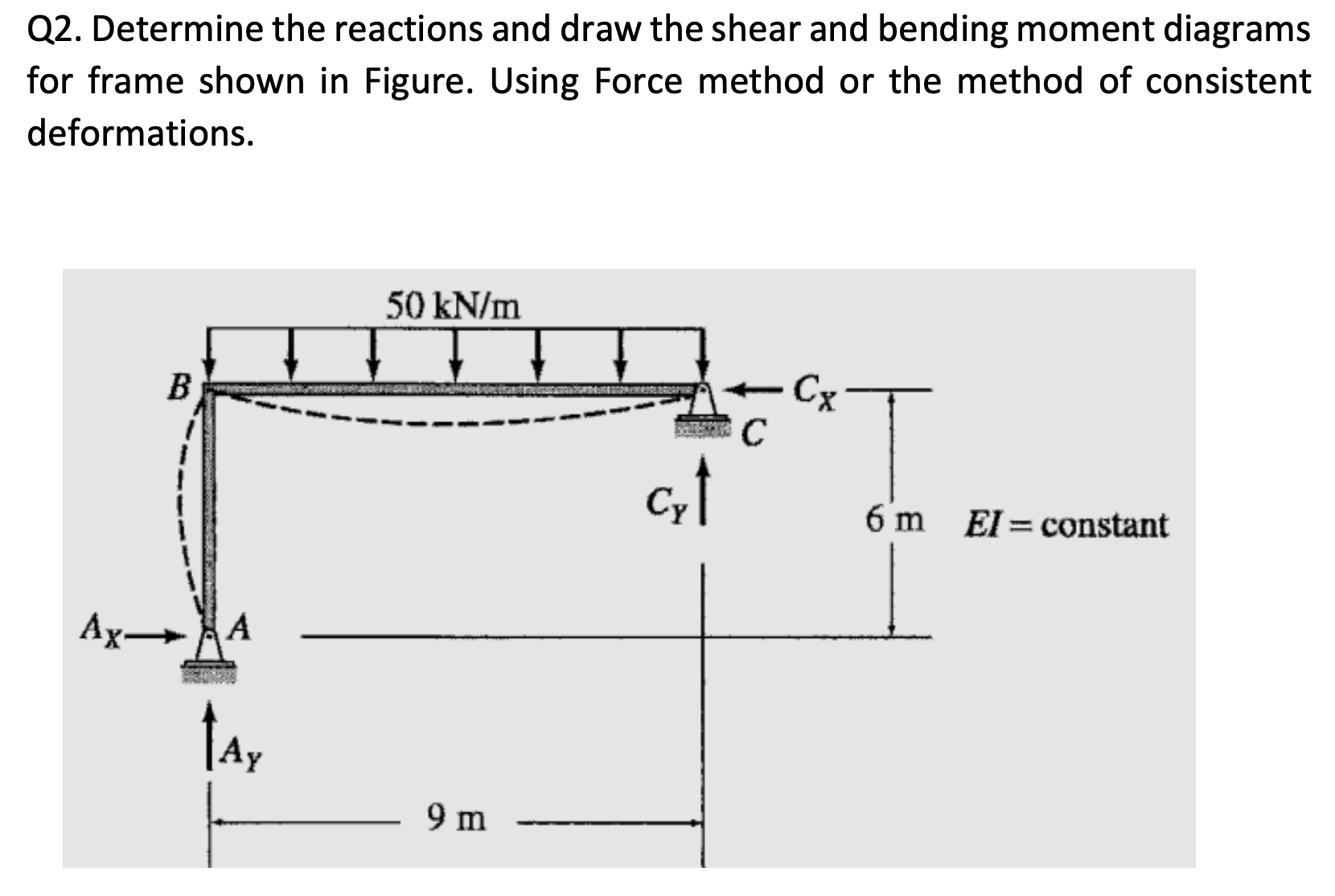 Solved Q2. ﻿Determine the reactions and draw the shear and | Chegg.com