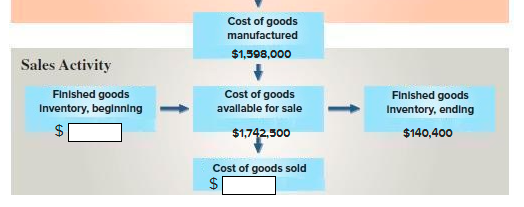 Solved The following chart shows how costs flow through a | Chegg.com