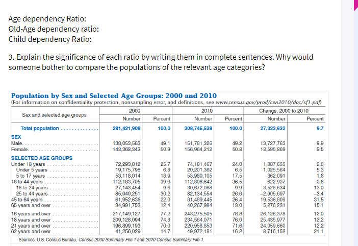 Solved Age dependency Ratio: Old-Age dependency ratio: Child | Chegg.com