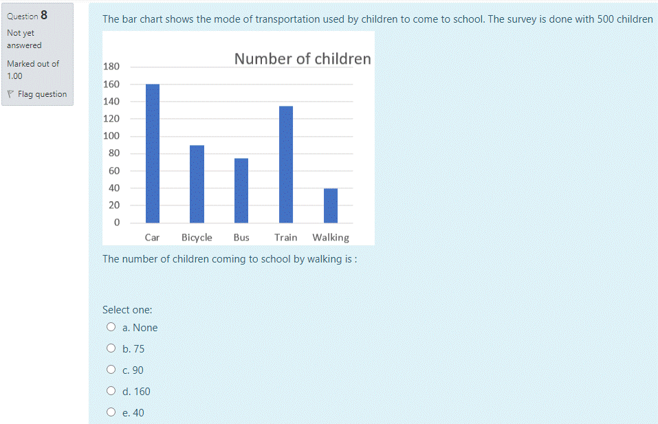 Solved Question 8 The bar chart shows the mode of | Chegg.com