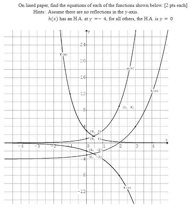 Solved Sketch and label the graph of any two of the | Chegg.com