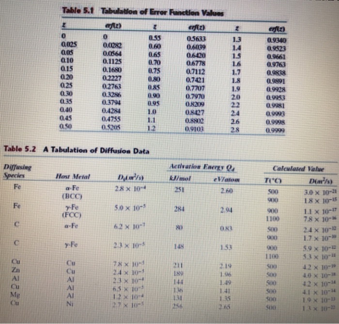 Solved An FCC iron-carbon alloy initially containing 0.20 | Chegg.com