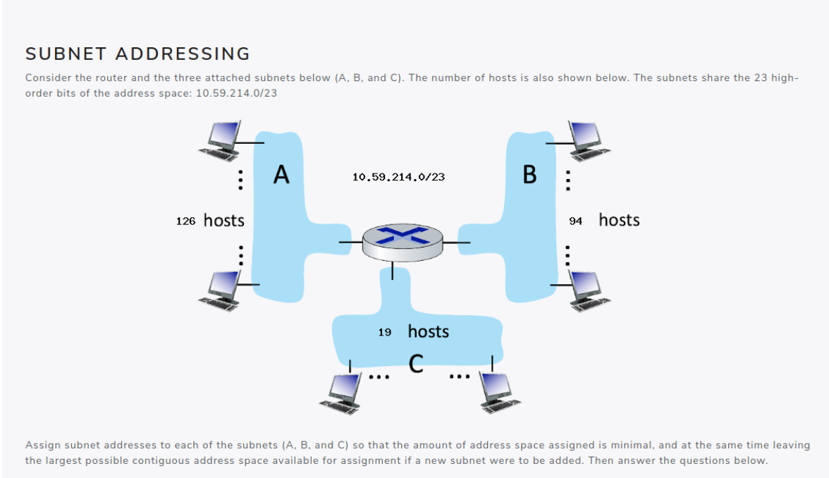 Solved SUBNET ADDRESSING Consider the router and the three | Chegg.com