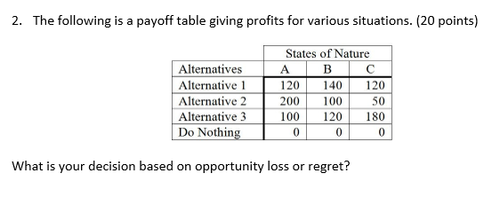 Solved 1. The following is a payoff table giving profits for | Chegg.com