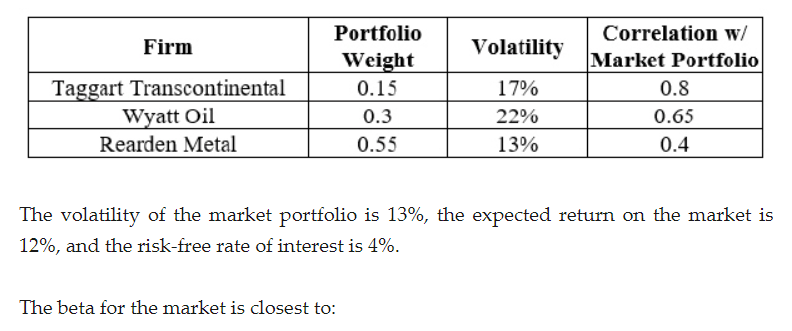 Solved The volatility of the market portfolio is 13%, the | Chegg.com