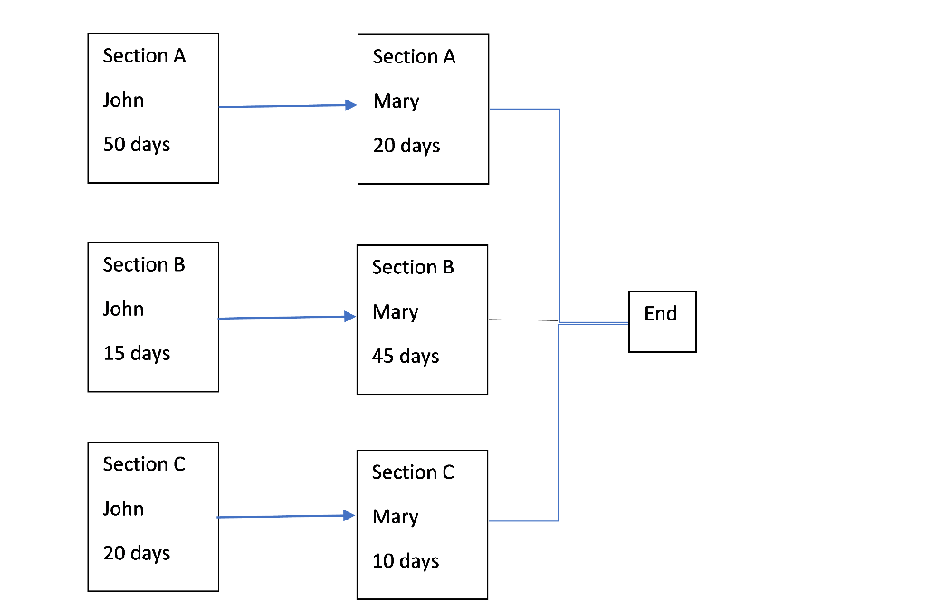 Solved Using the Shortest Task Time rule for scheduling the | Chegg.com