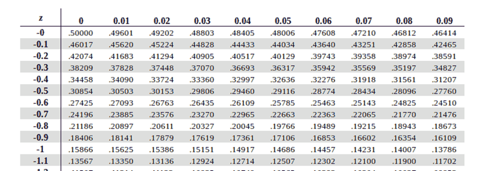 Solved Look at this standard normal curve diagram, and | Chegg.com