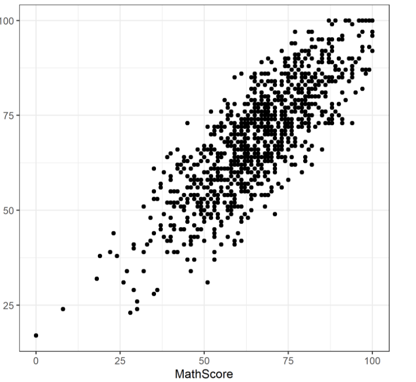 Solved The scatterplot below shows student grades in Math | Chegg.com