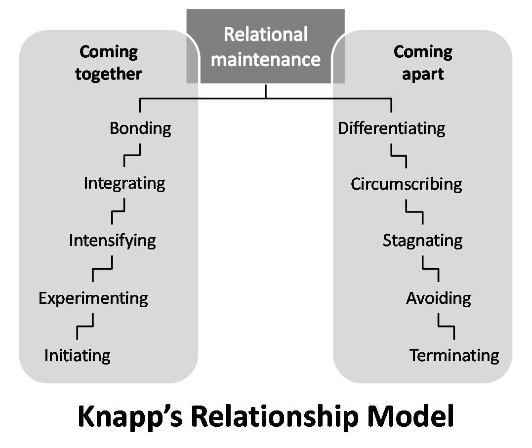 Solved Use Knapp's Model of stages of relational development | Chegg.com Solved Use Knapp's Model of stages of relational development | Chegg.com